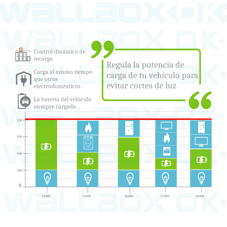 Control dinámico de potencia - V2C -Electric Vehicle Supply Equipment